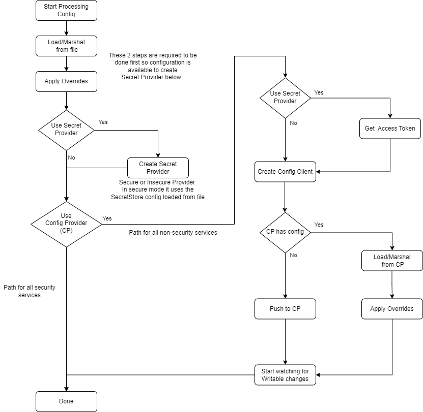 Common Configuration - EdgeX Foundry Documentation